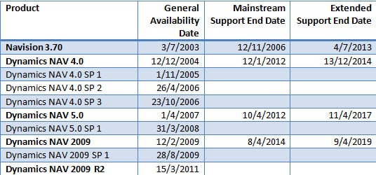 Microsoft Dynamics NAV Support - Fenwick