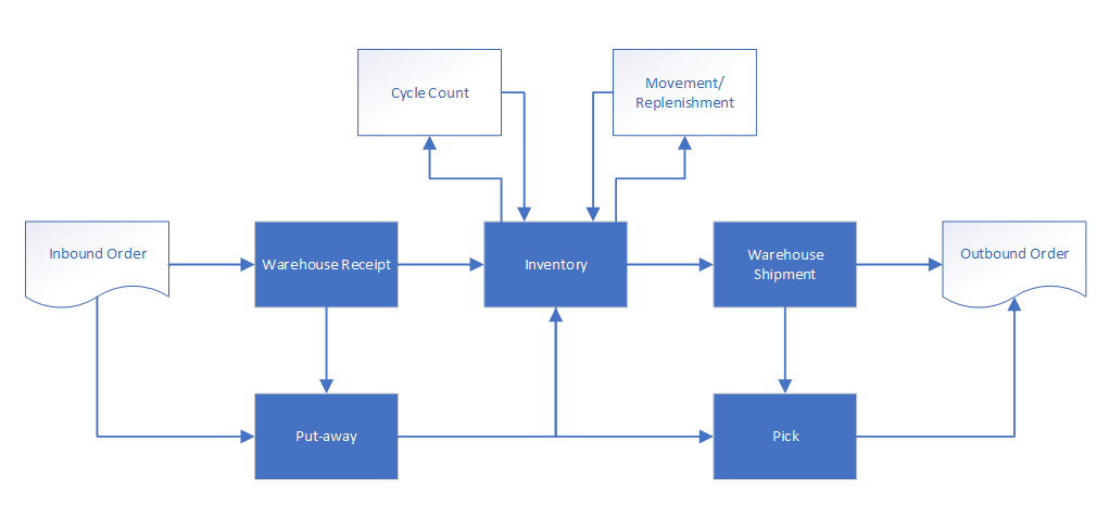 Warehouse Management with Microsoft Dynamics NAV - Fenwick